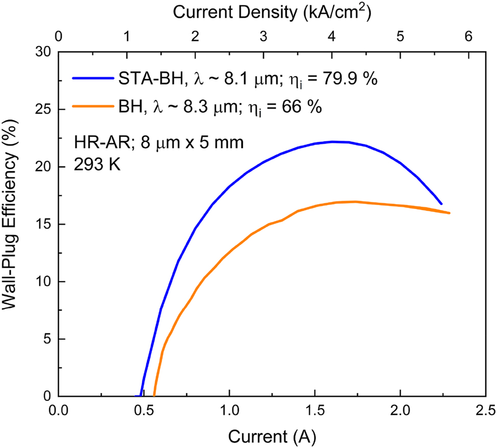 Modeling with graded interfaces: Tool for understanding and designing record-high power and ...