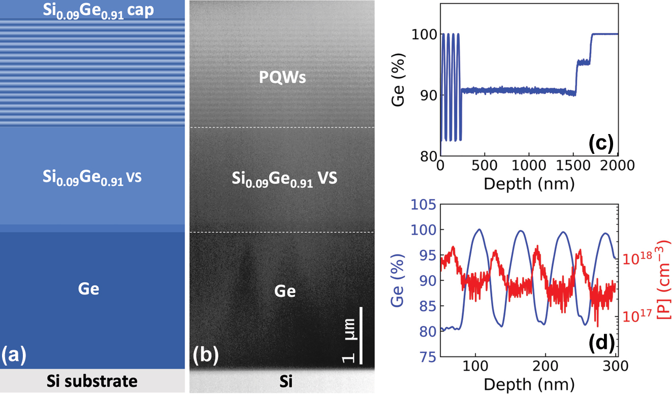 High-quality CMOS compatible n-type SiGe parabolic quantum wells for ...