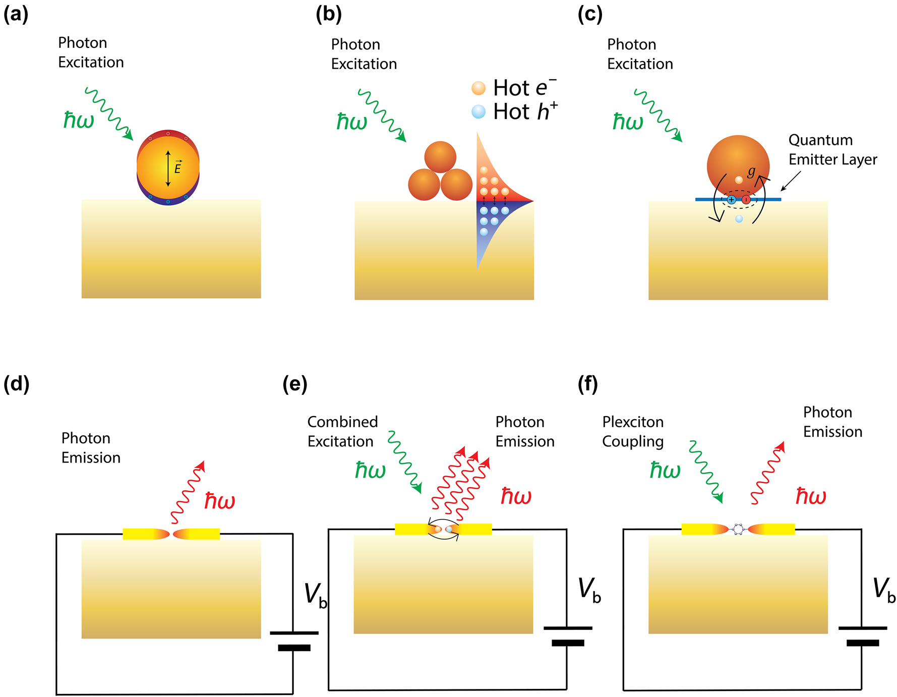 Molecular scale nanophotonics: hot carriers, strong coupling, and electrically driven plasmonic ...