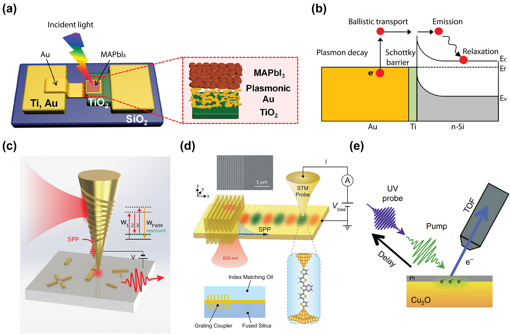 Molecular scale nanophotonics: hot carriers, strong coupling, and electrically driven plasmonic ...