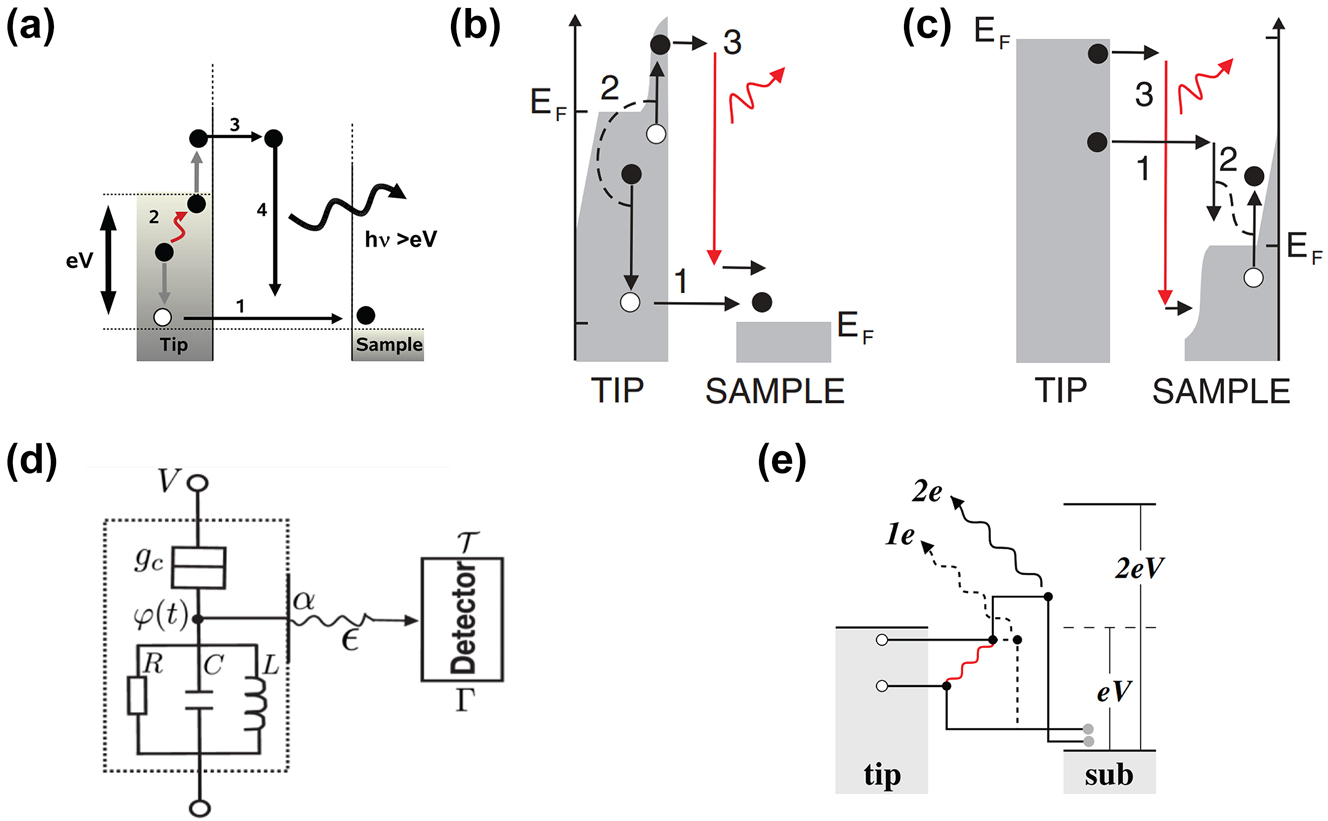 Molecular scale nanophotonics: hot carriers, strong coupling, and electrically driven plasmonic ...