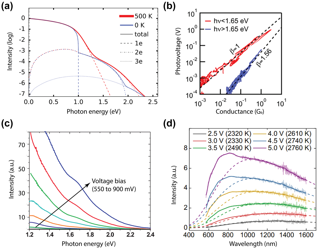 Molecular scale nanophotonics: hot carriers, strong coupling, and electrically driven plasmonic ...