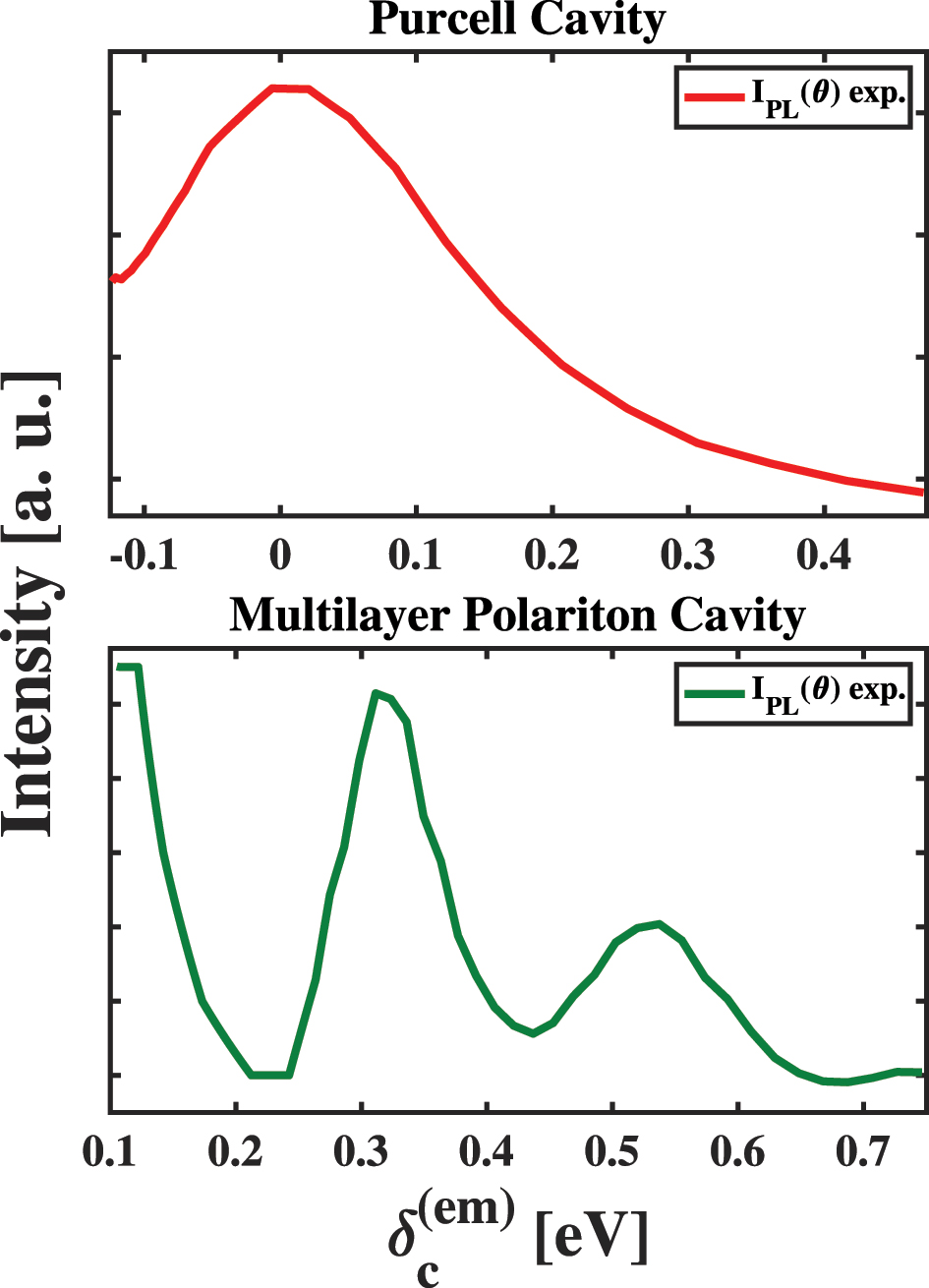 Deciphering between enhanced light emission and absorption in multi ...