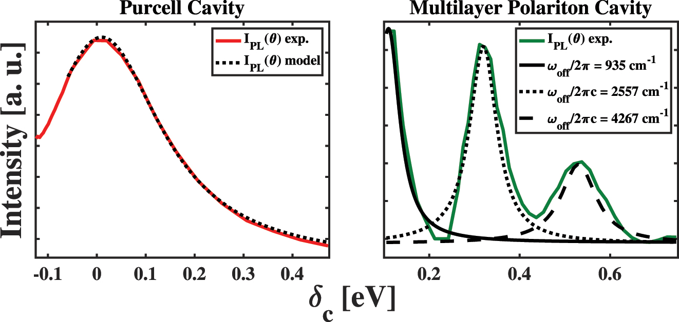 Deciphering between enhanced light emission and absorption in multi ...