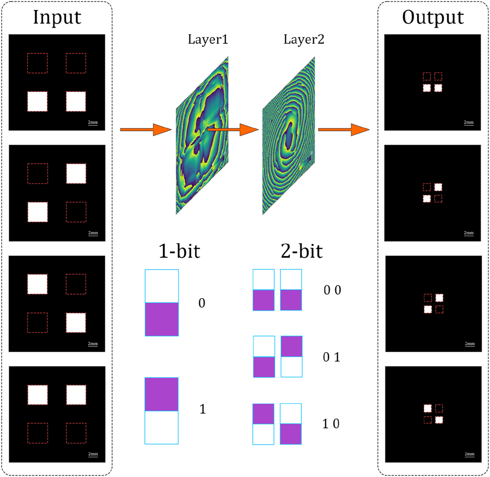 All dielectric metasurface based diffractive neural networks for 1-bit adder