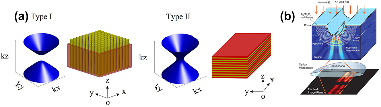 Topological hyperbolic metamaterials