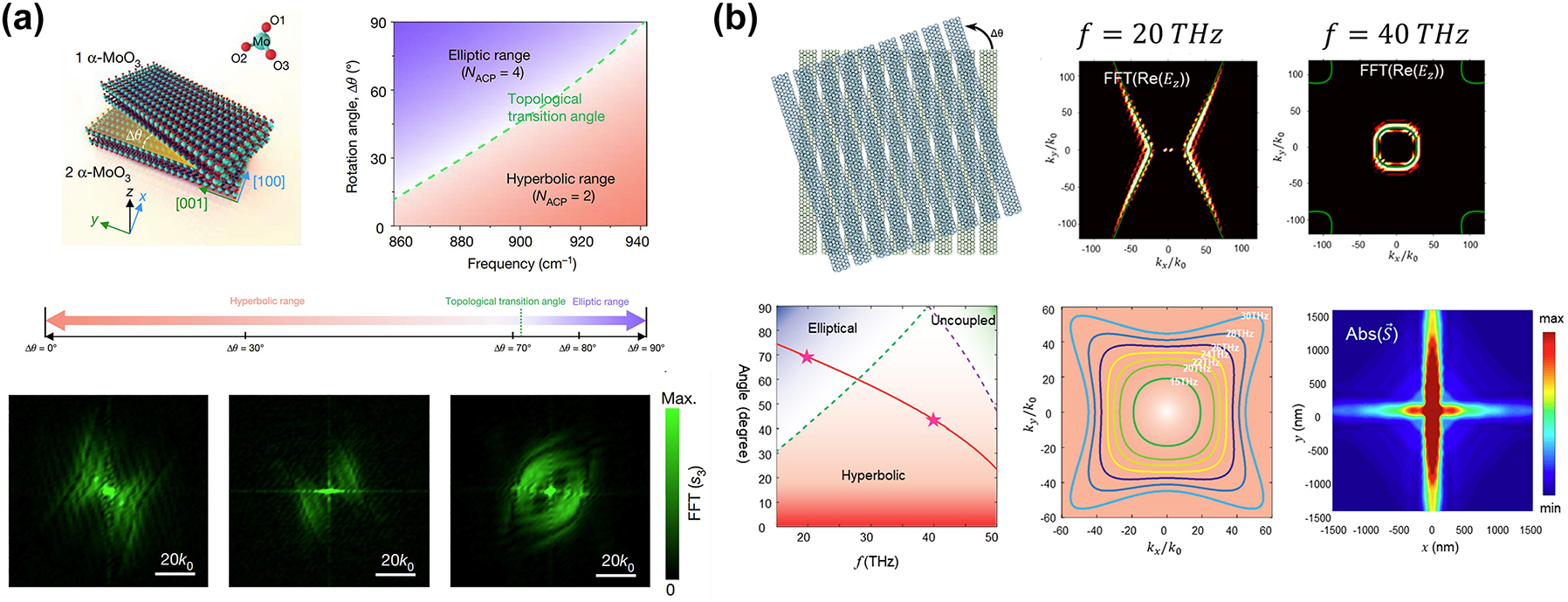 Topological hyperbolic metamaterials