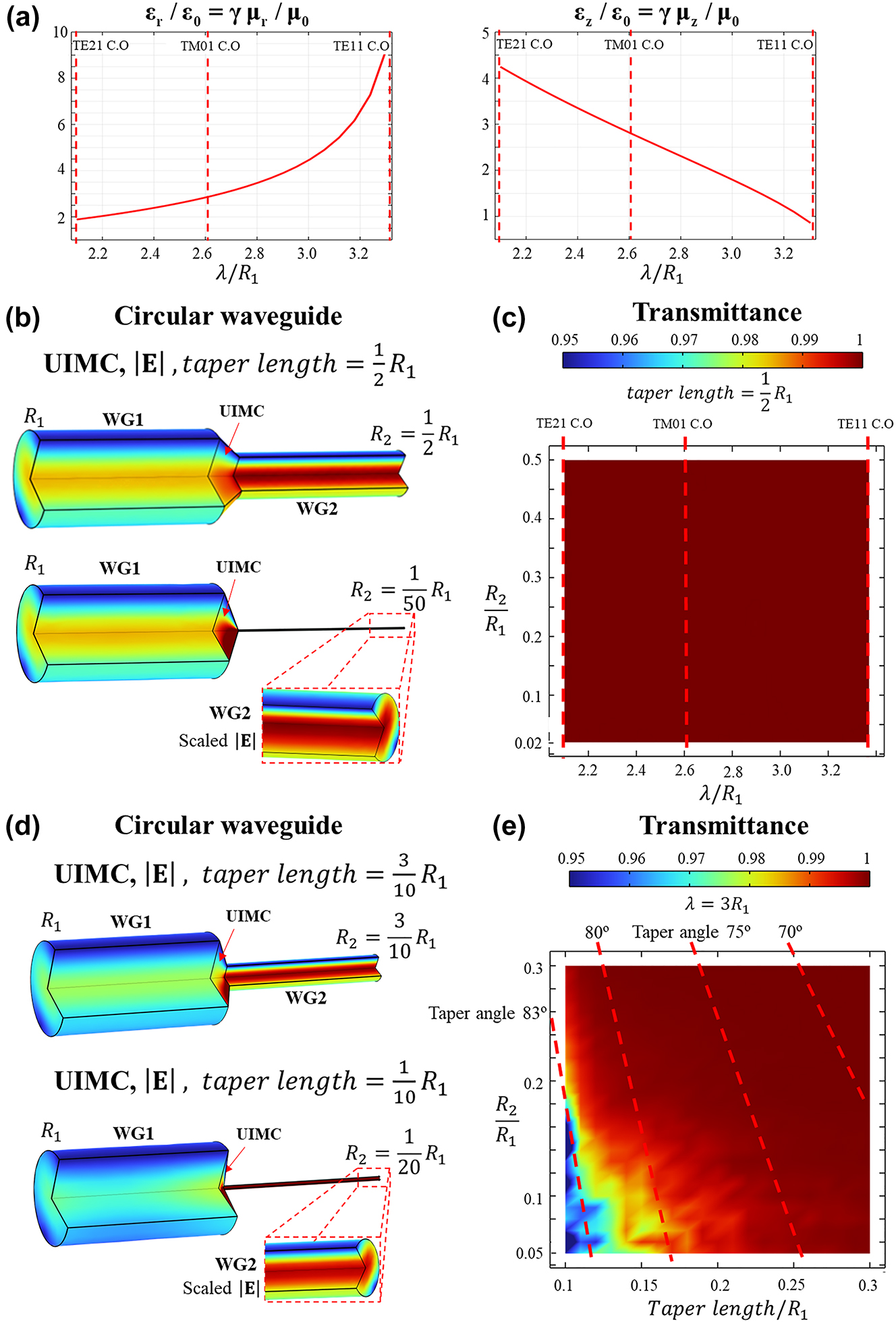 The perfect waveguide coupler with universal impedance ma...