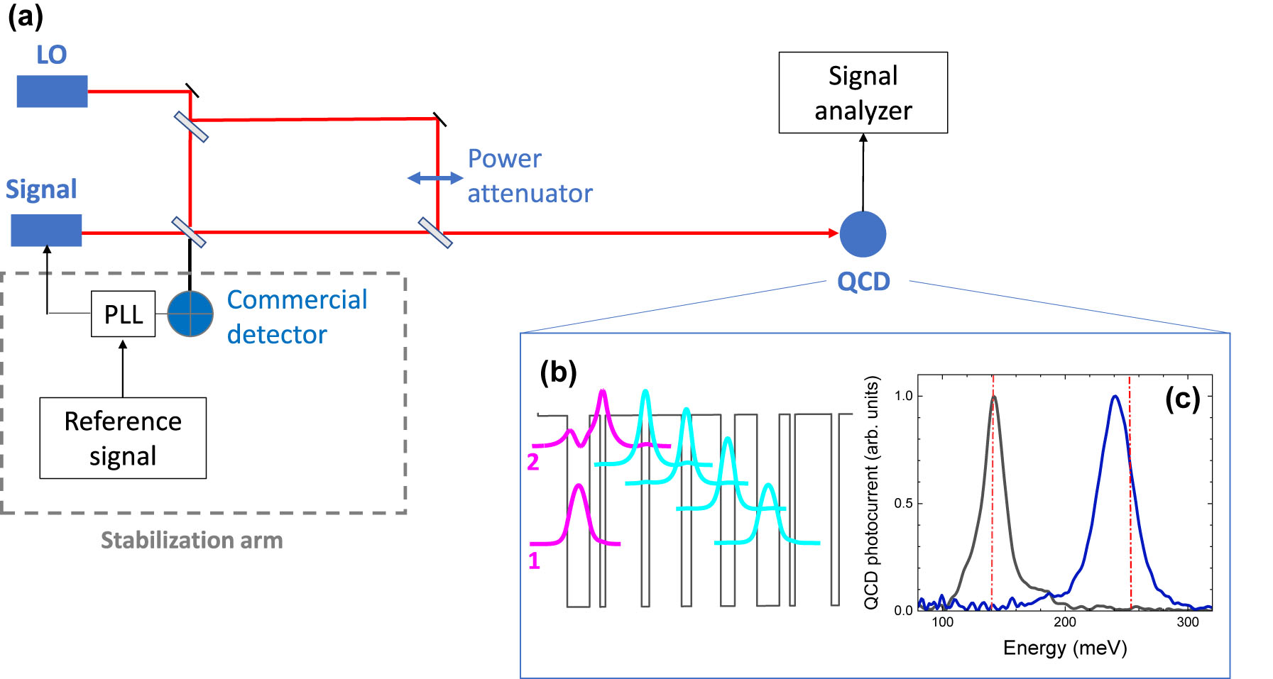 Ultra-sensitive heterodyne detection at room temperature in the atmospheric windows