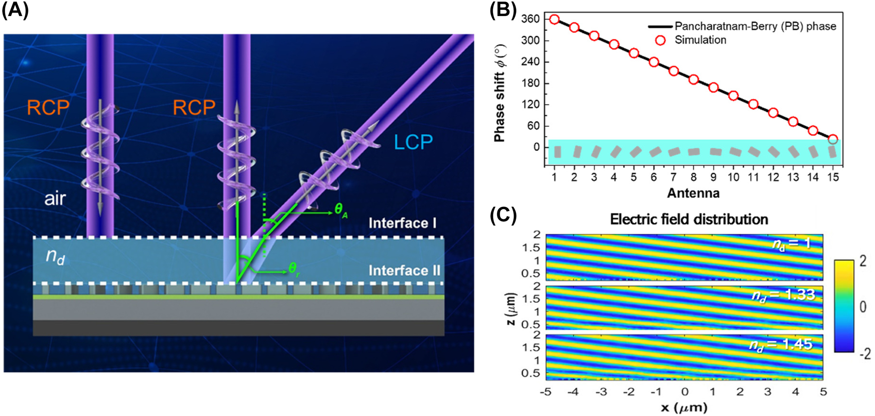 Exploring plasmonic gradient metasurfaces for enhanced optical sensing ...
