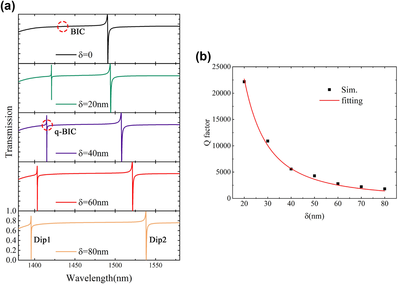 Dual high-Q Fano resonances metasurfaces excited by asymm...