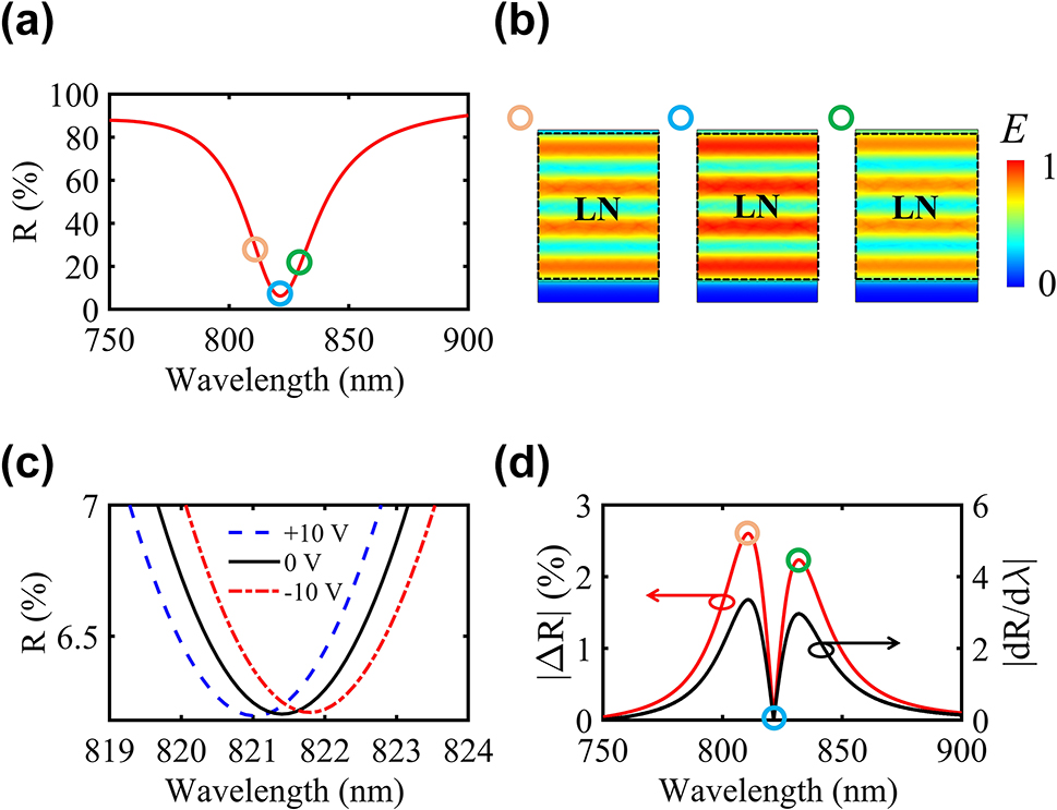 Lithium niobate thin film electro-optic modulator