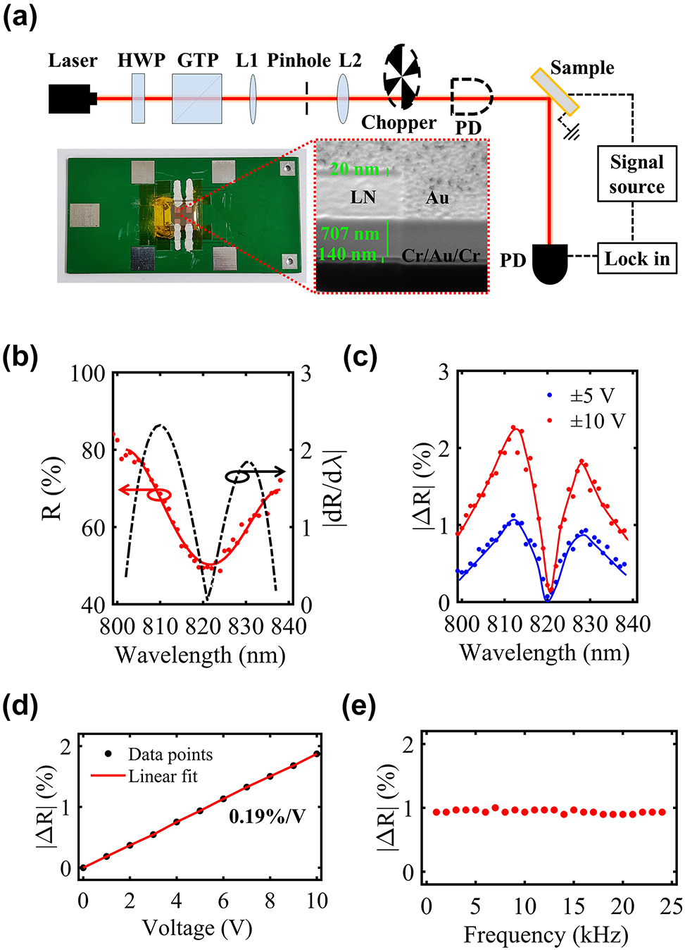 Lithium niobate thin film electro-optic modulator