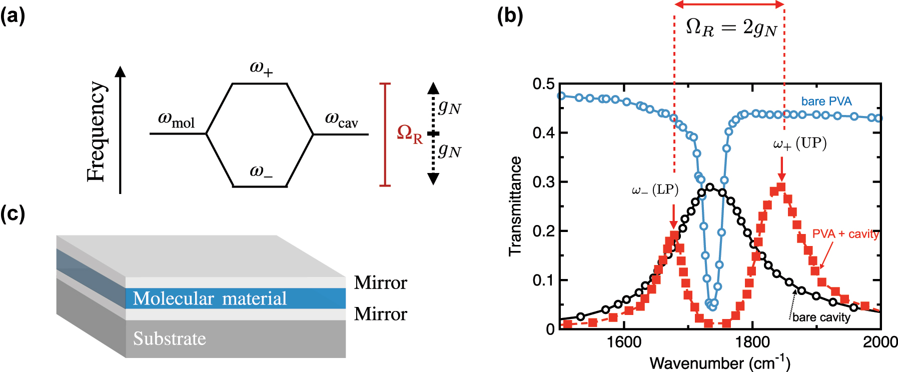 Strong coupling in molecular systems: a simple predictor employing ...