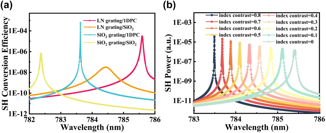 Efficient second-harmonic generation of quasi-bound state...