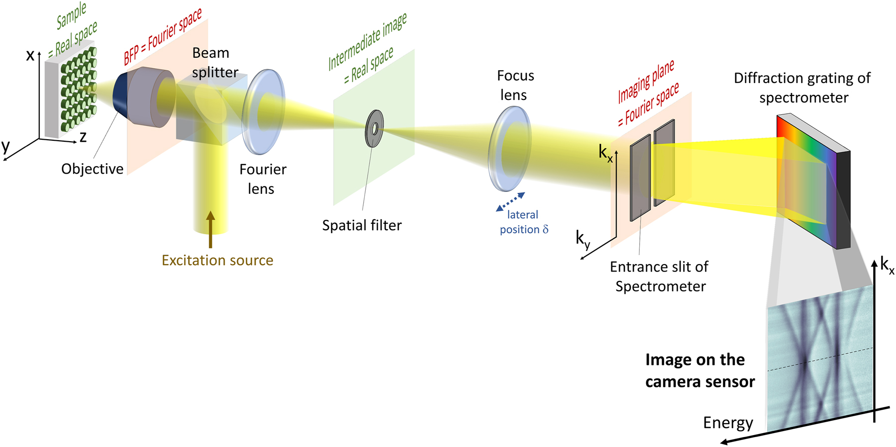 Fourier imaging for nanophotonics