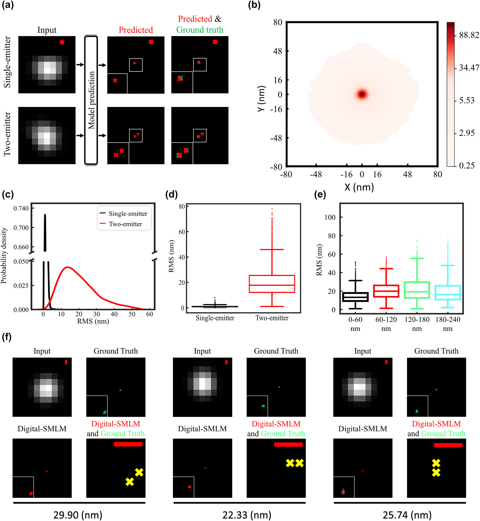 Digital-SMLM for precisely localizing emitters within the diffraction limit