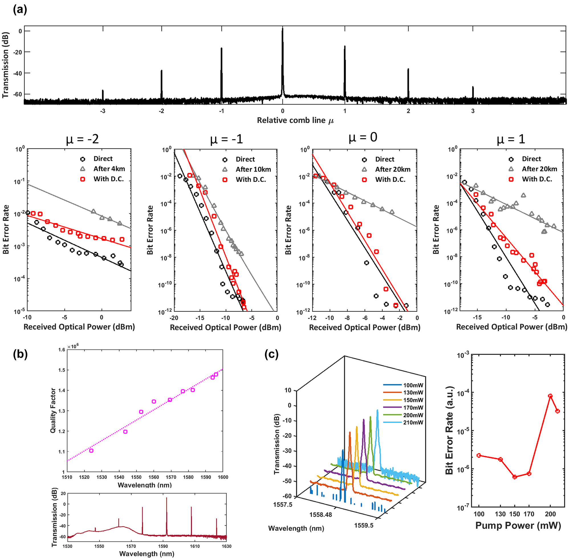 High-speed data transmission over a microresonator frequency comb with ...