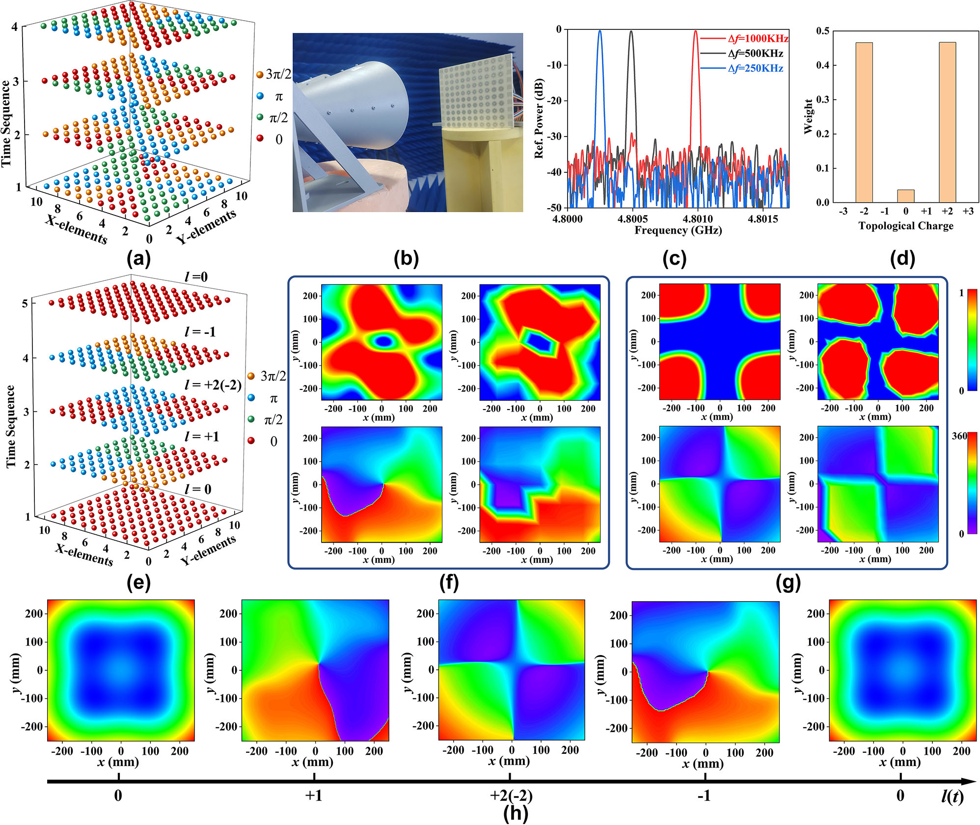 Full-polarization-locked vortex beam generator with time-varying ...