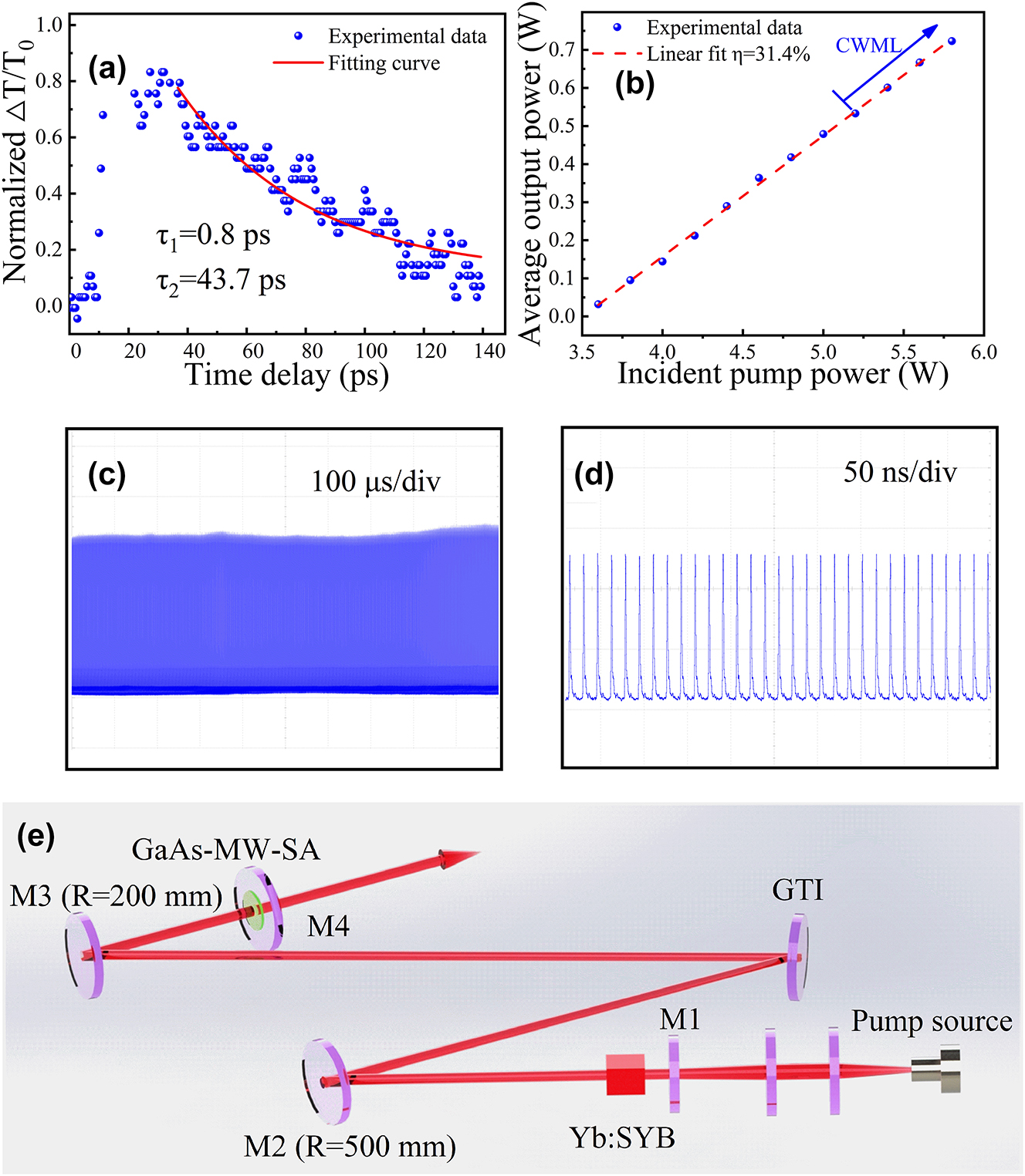 Nonlinear optical response of strain-mediated gallium arsenide ...