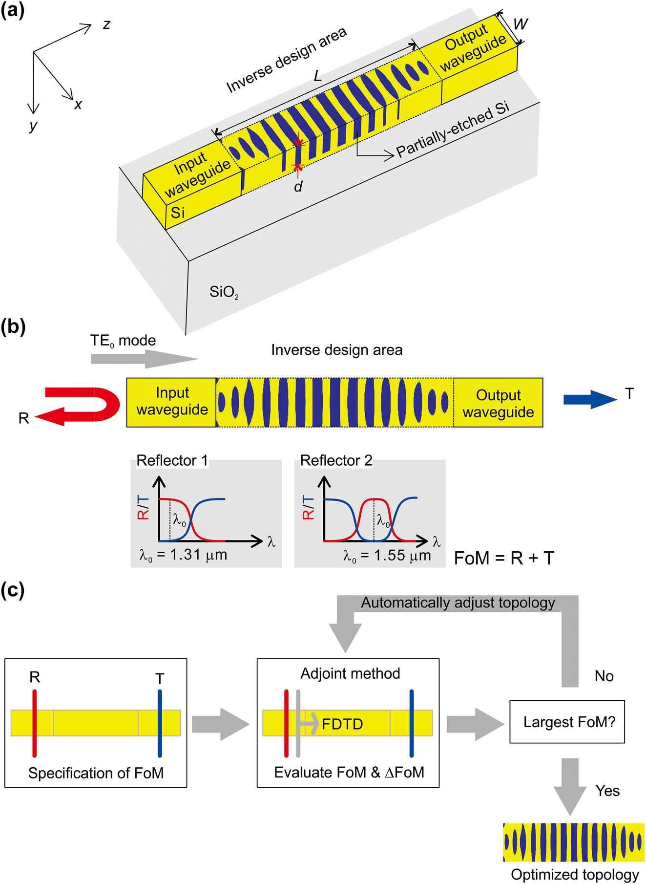 Inverse design of compact silicon photonic waveguide reflectors and their application for Fabry ...