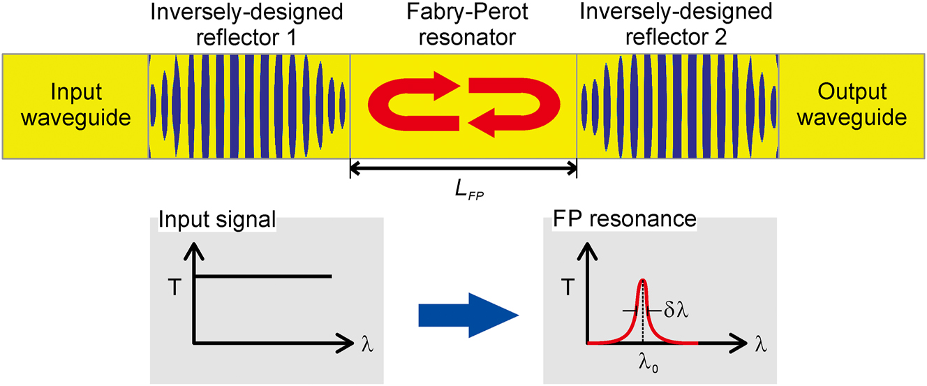 Inverse design of compact silicon photonic waveguide reflectors and their application for Fabry ...