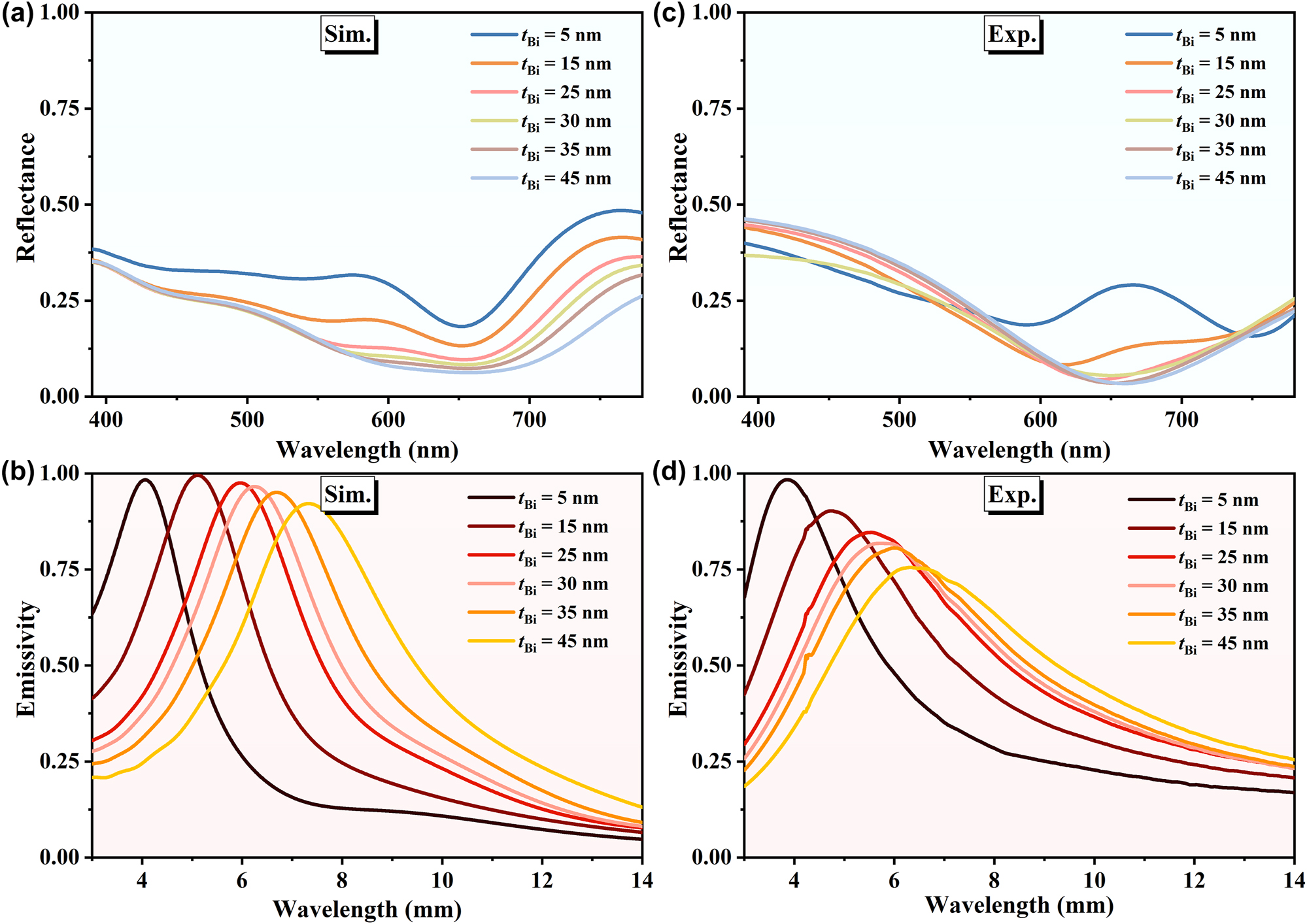 Deep-subwavelength multilayered meta-coatings for visible...