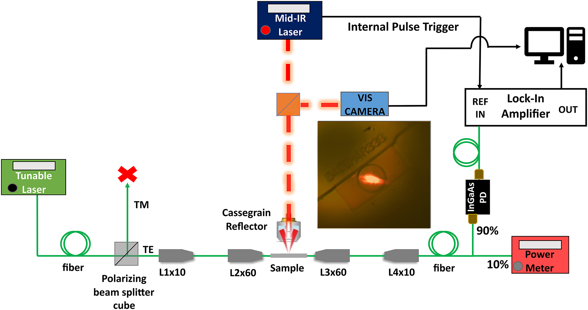 Photothermal spectroscopy on-chip sensor for the measurement of a PMMA ...