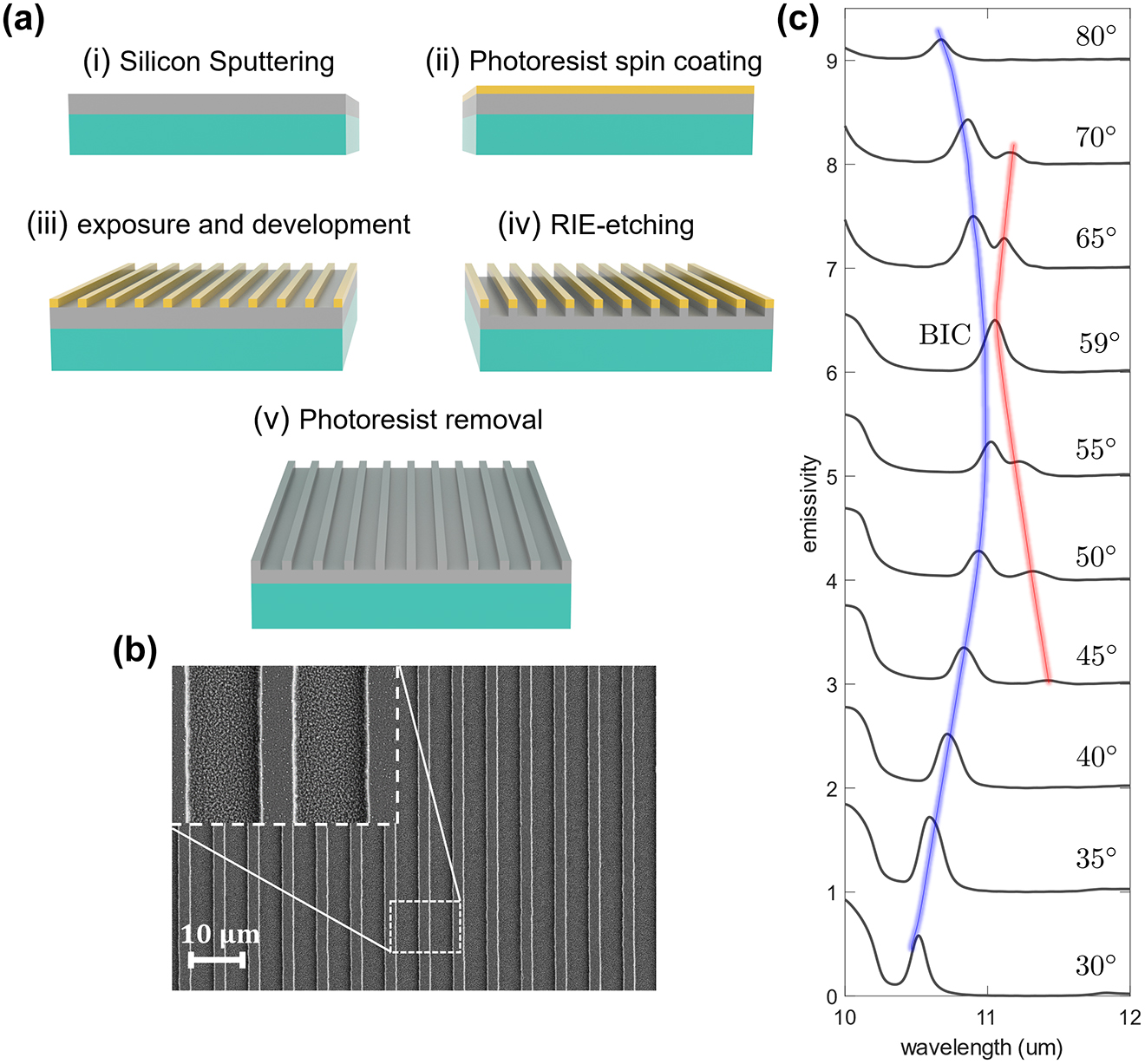 Coherent light-emitting metasurfaces based on bound states in the continuum