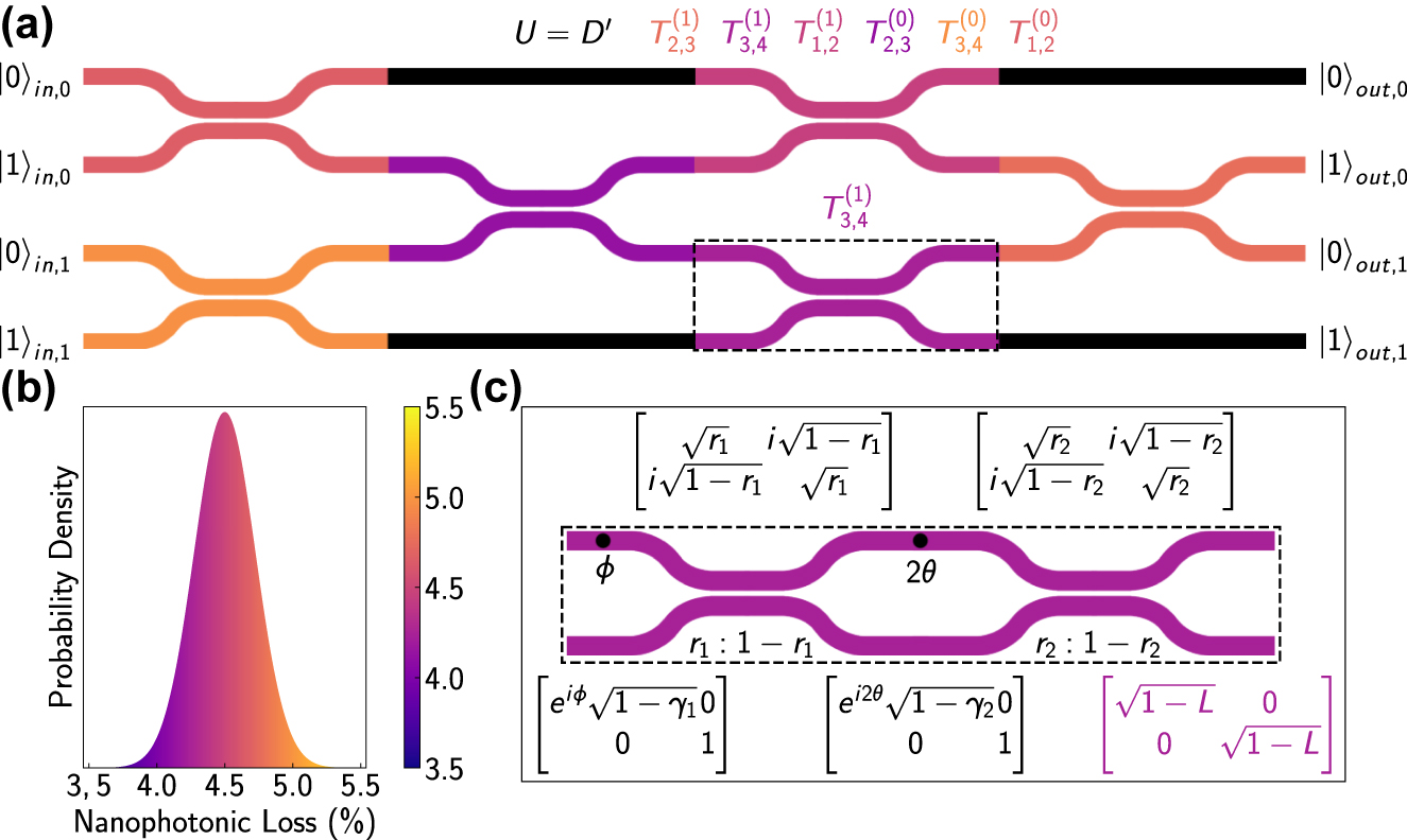 Reconfigurable quantum photonic circuits based on quantum...