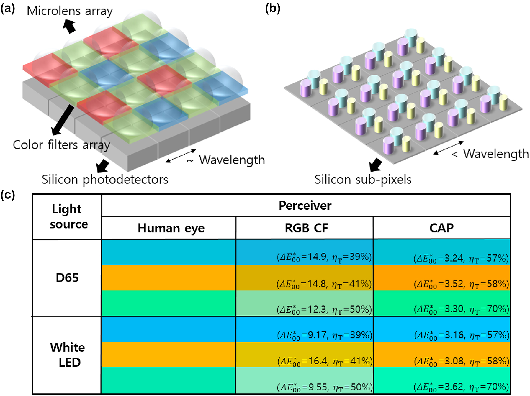 Color arrestor pixels for high-fidelity, high-sensitivity imaging sensors
