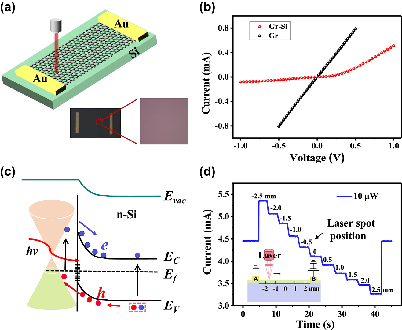 Fast and broadband spatial-photoresistance modulation in graphene ...