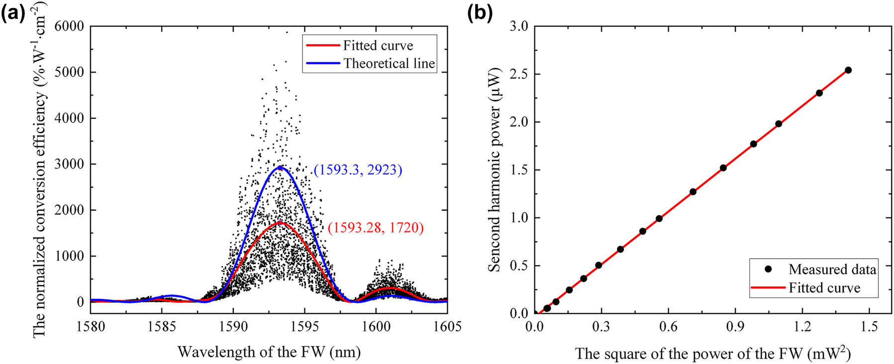High-efficiency nonlinear frequency conversion enabled by...