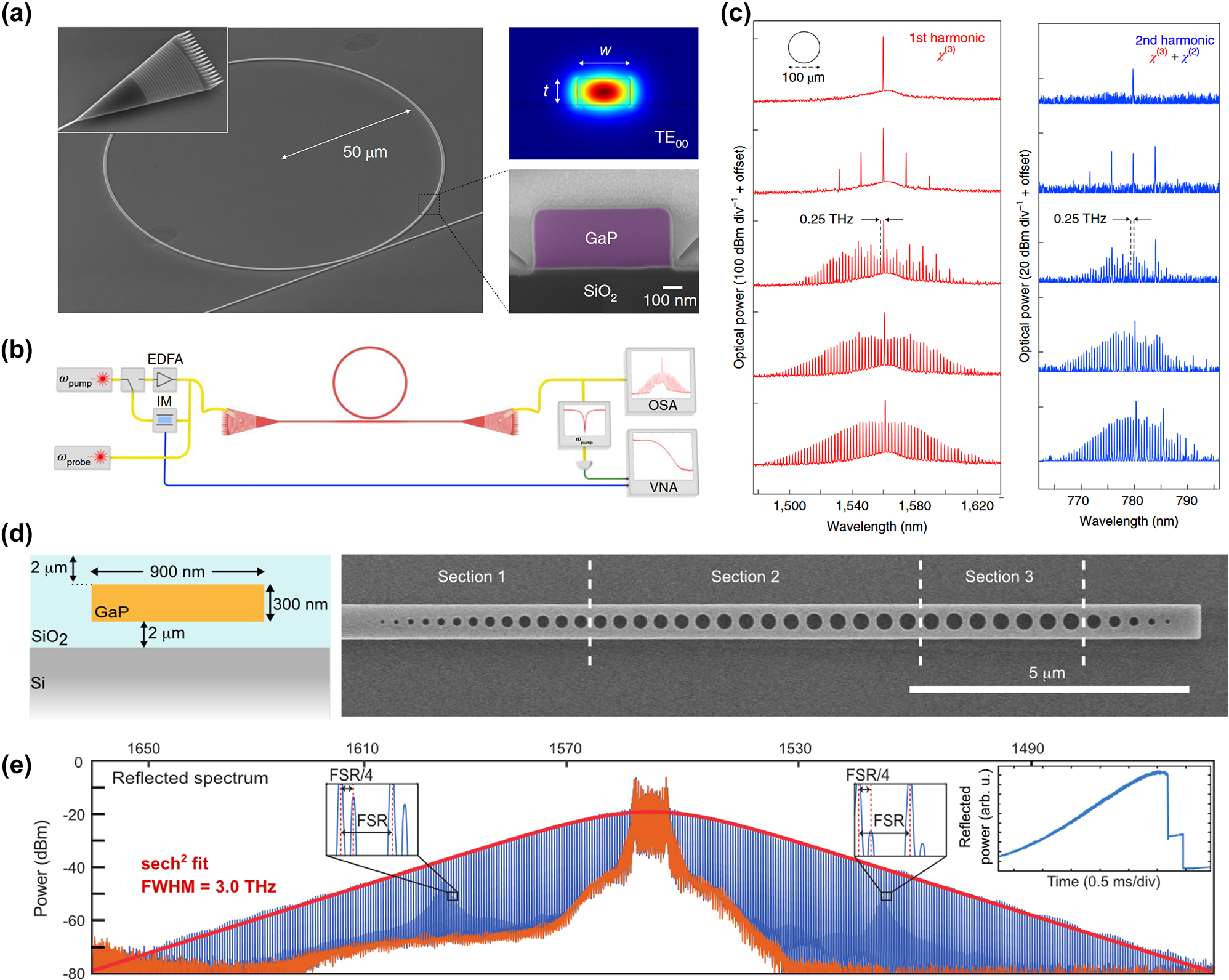 A review of gallium phosphide nanophotonics towards omnipotent ...