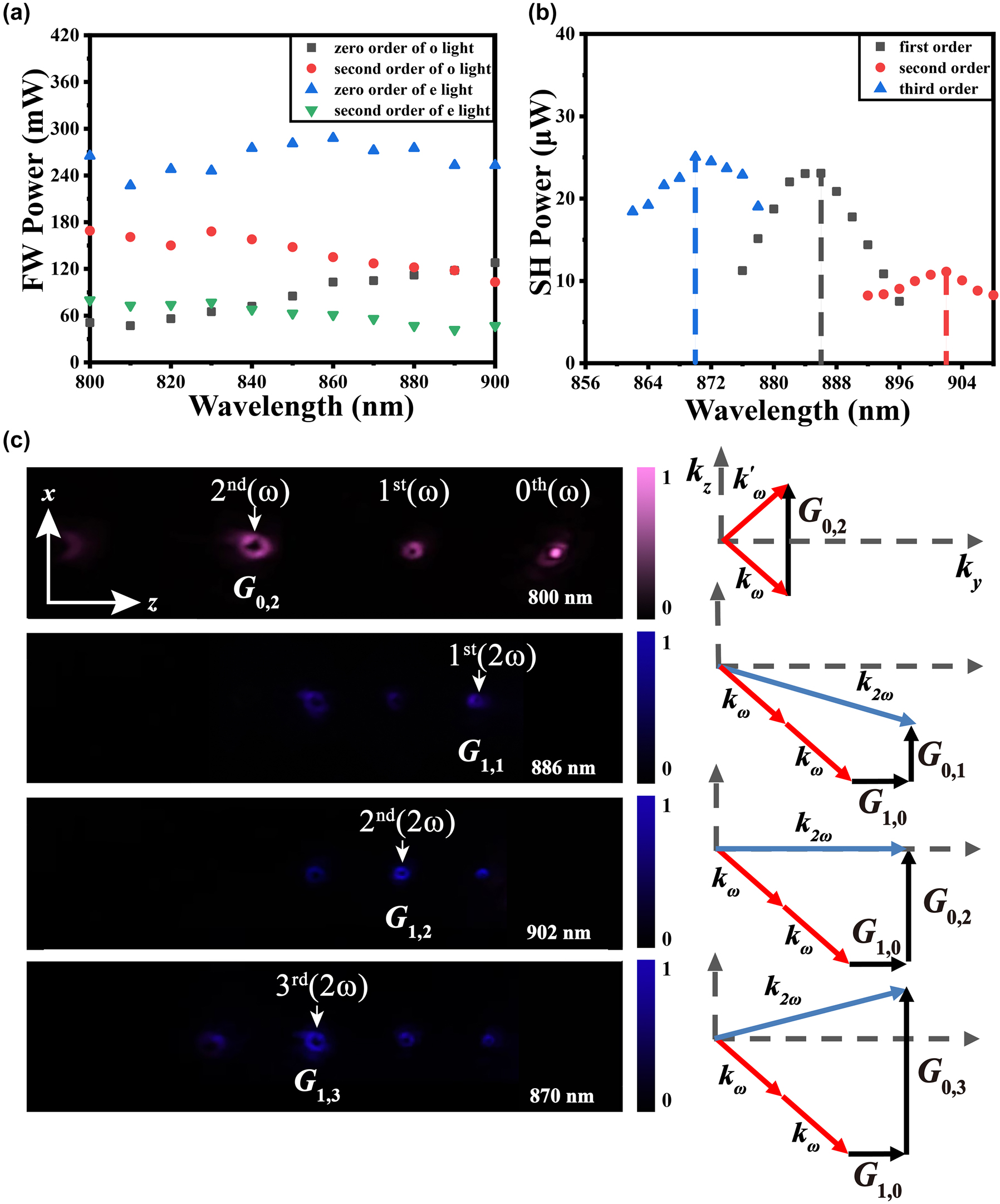 Efficient generation of octave-separating orbital angular momentum ...