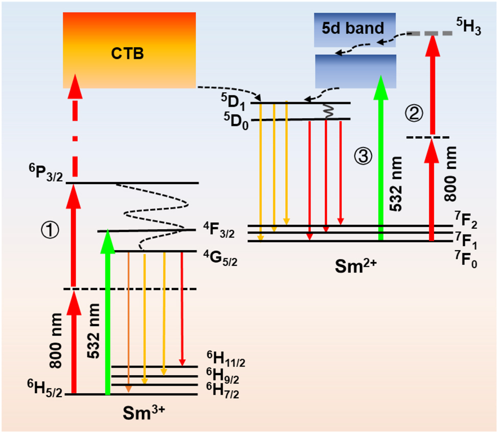 Single femtosecond laser pulse–induced valence state conv...