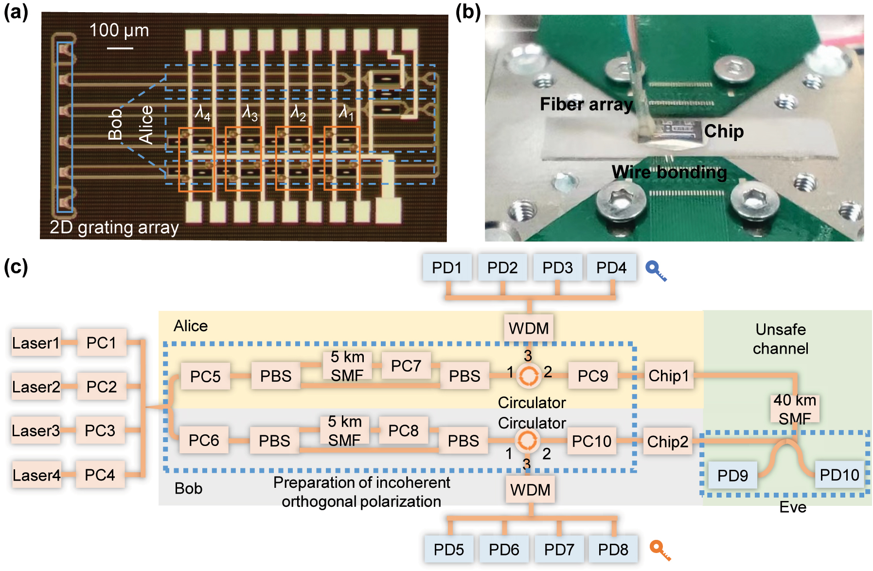 Chip-encoded high-security classical optical key distribution