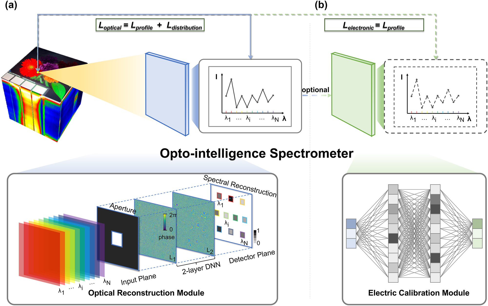 Opto-intelligence spectrometer using diffractive neural networks