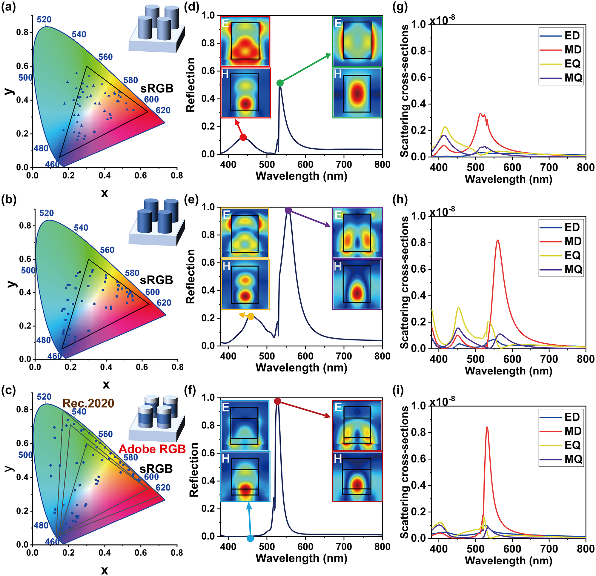 Multilayer all-dielectric metasurfaces expanding color gamut