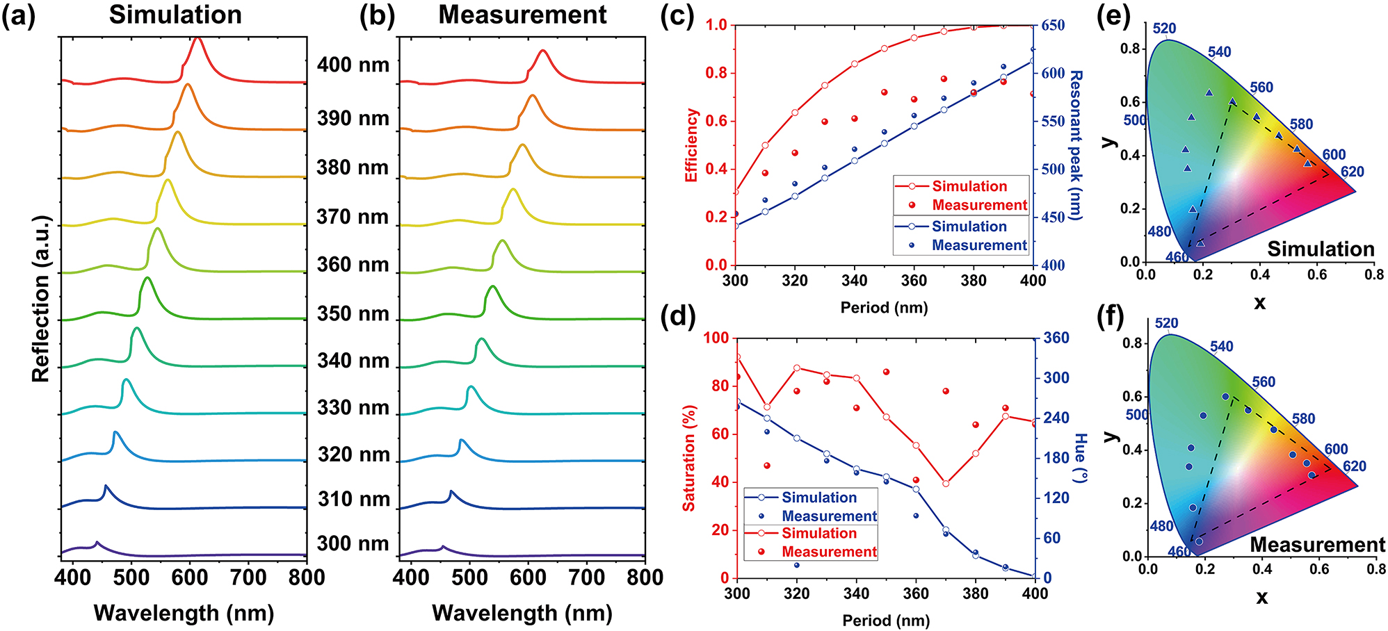 Multilayer all-dielectric metasurfaces expanding color gamut