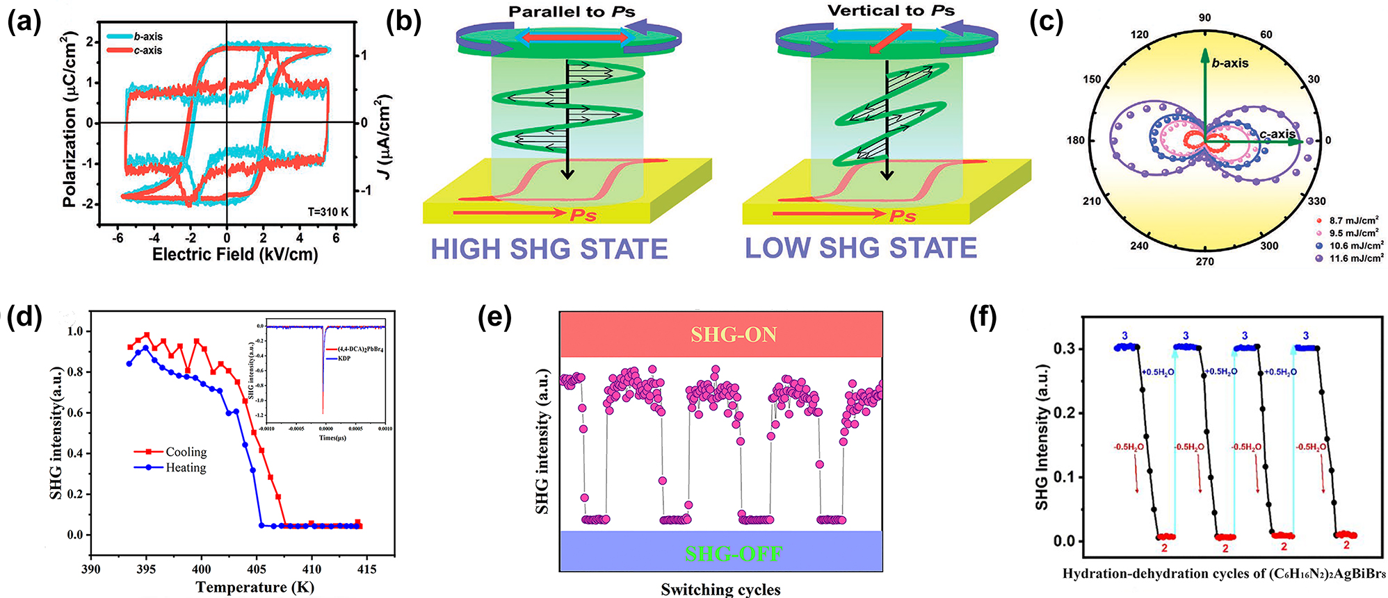 Tailoring of the polarization-resolved second harmonic generation in ...