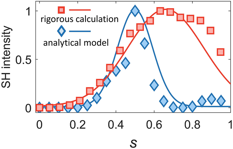 Giant second-harmonic generation in monolayer MoS2 boosted by dual ...