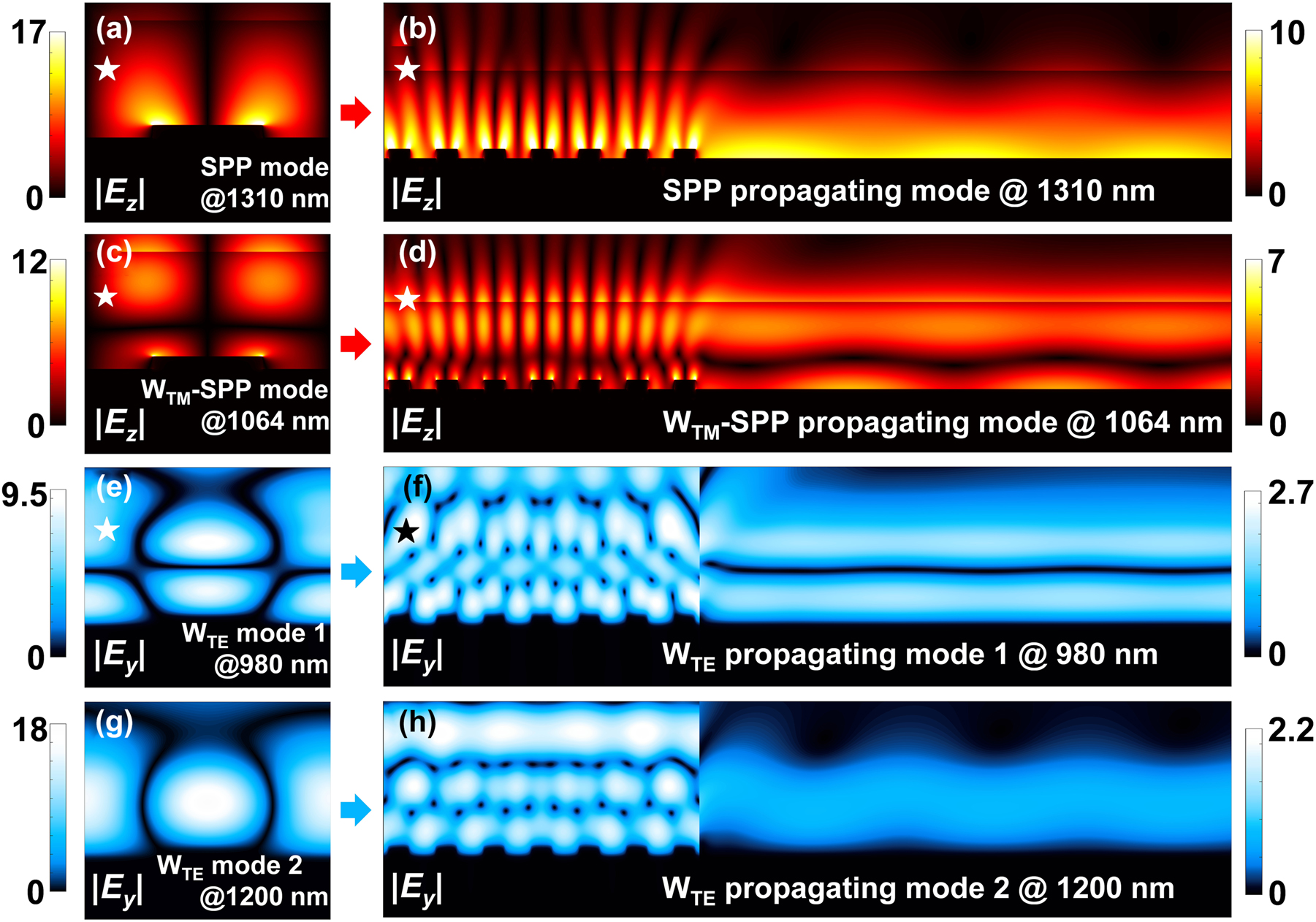 On chip control and detection of complex SPP and waveguide modes based ...