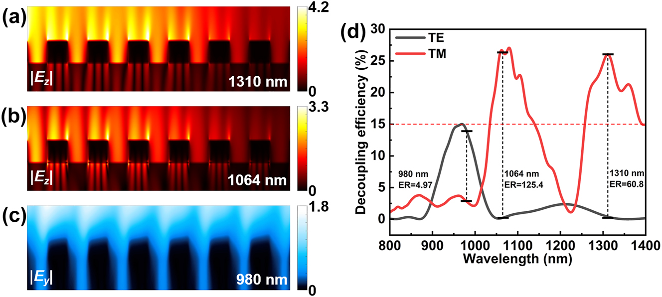 On chip control and detection of complex SPP and waveguide modes based ...