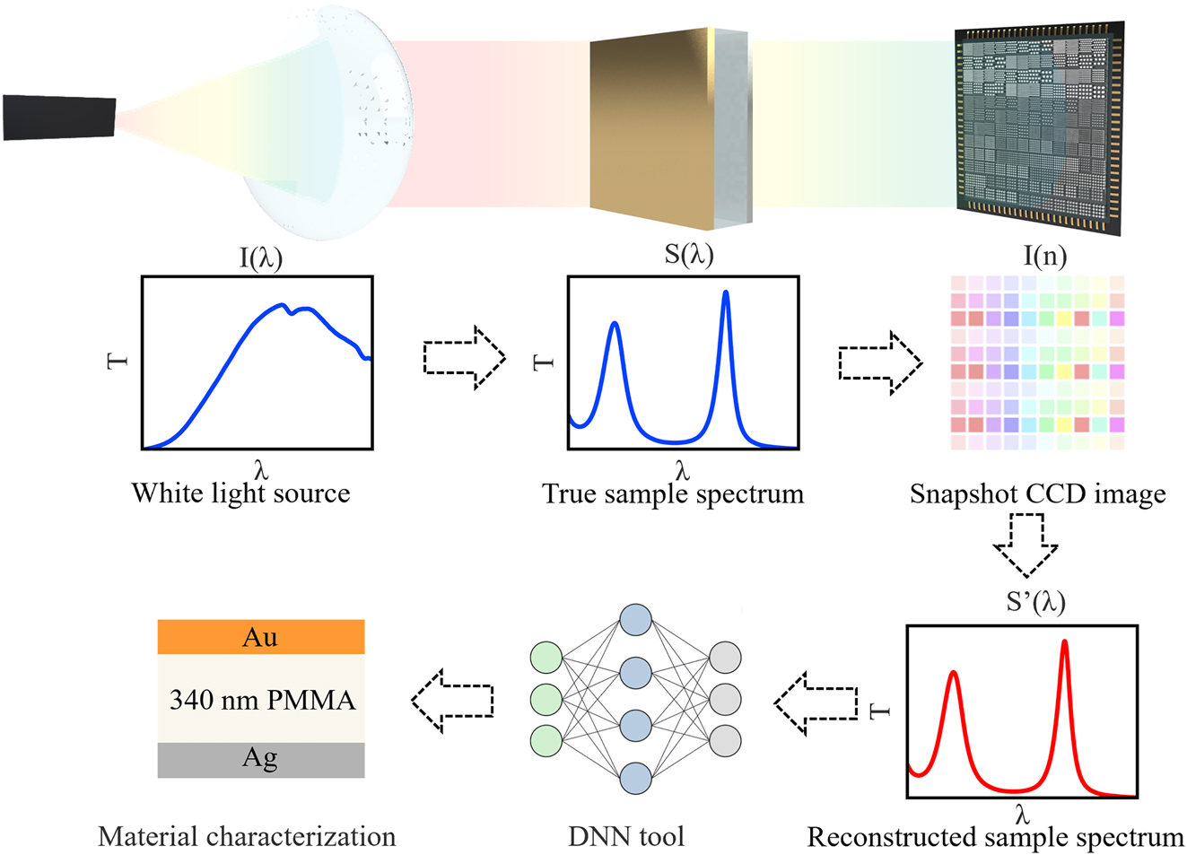 Snapshot computational spectroscopy enabled by deep learning