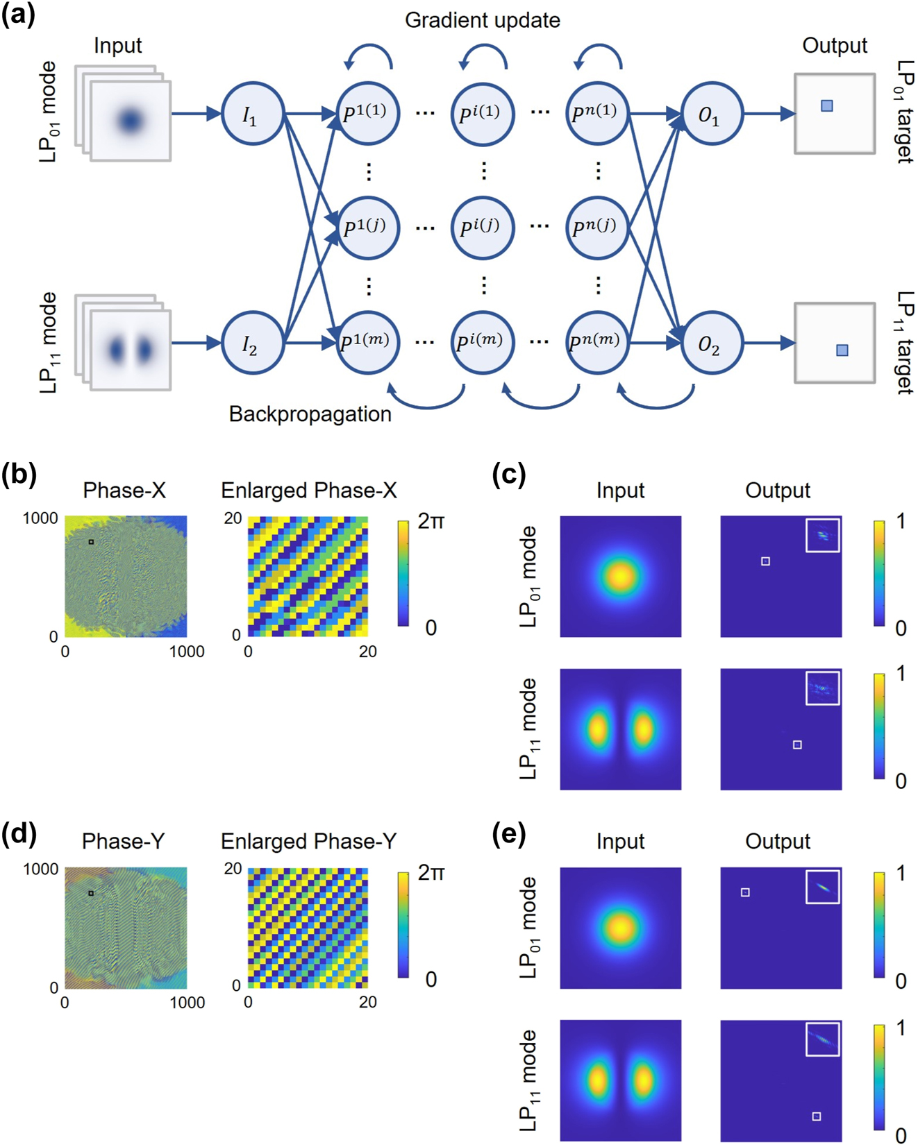 Neural network-assisted meta-router for fiber mode and polarization ...