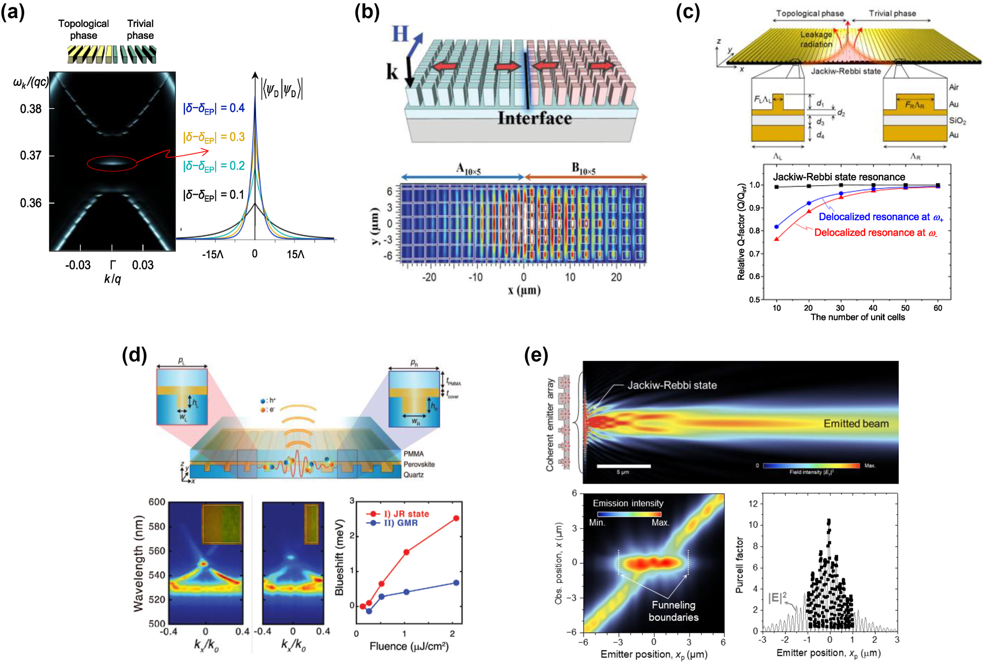 Topological guided-mode resonances: basic theory, experiments, and ...