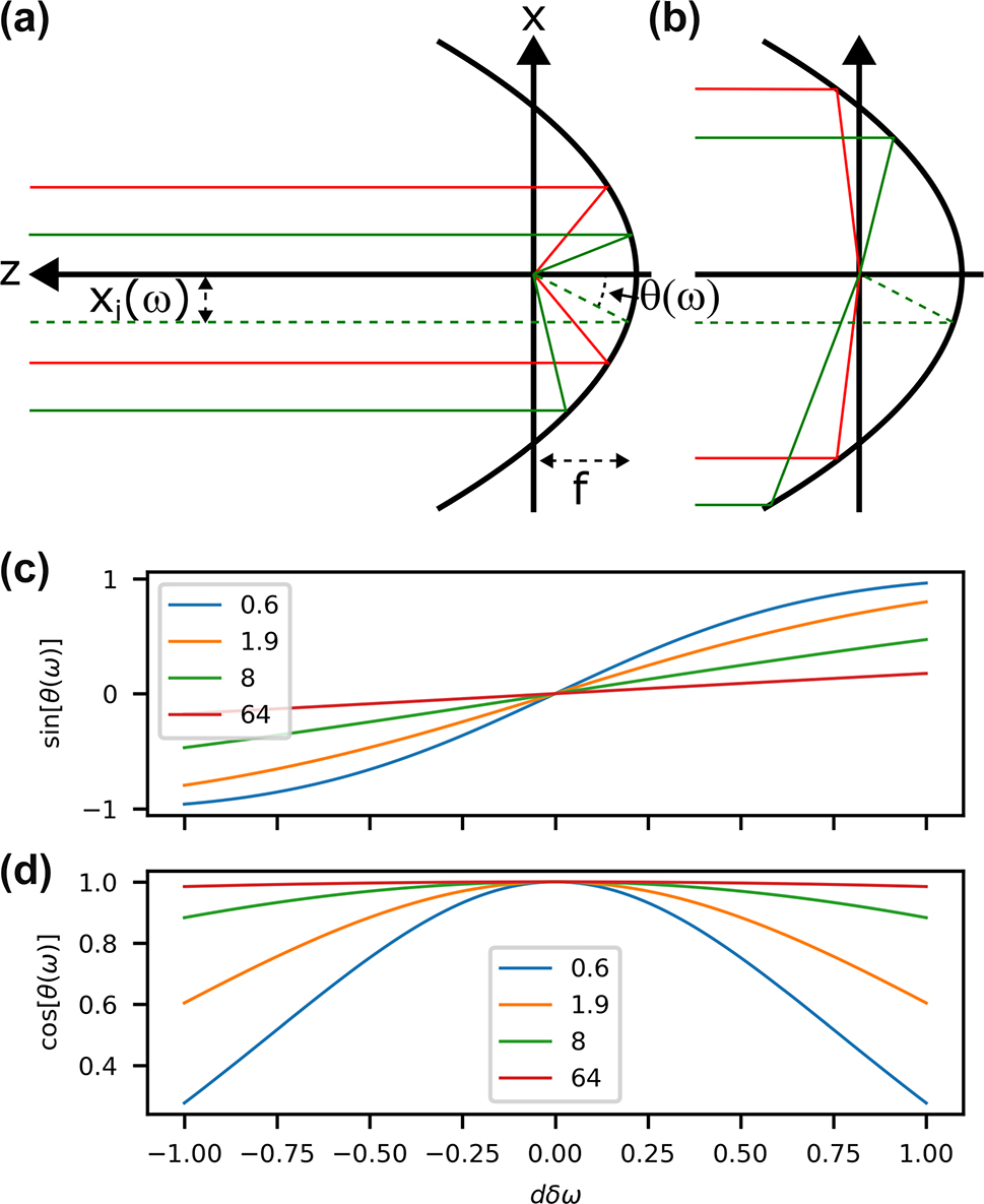 Space-time couplings in ultrashort lasers with arbitrary nonparaxial ...