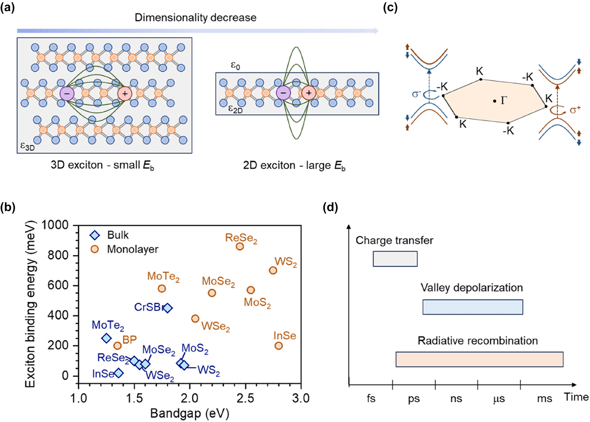 Emergent 2D van der Waals materials photonic sources