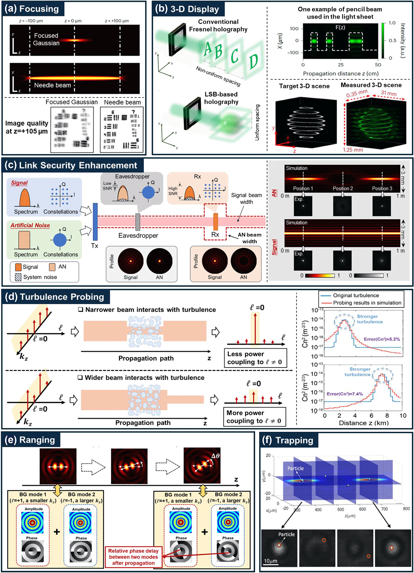 Perspective on tailoring longitudinal structured beam and...